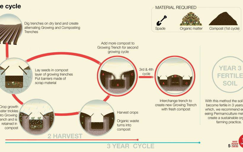 Funnel farming - WDCD Climate Challenge