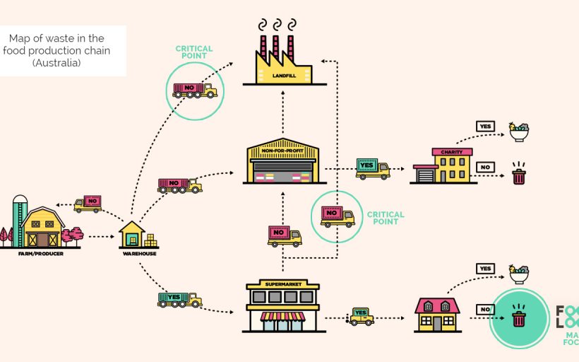 The Food Loop - WDCD Climate Challenge